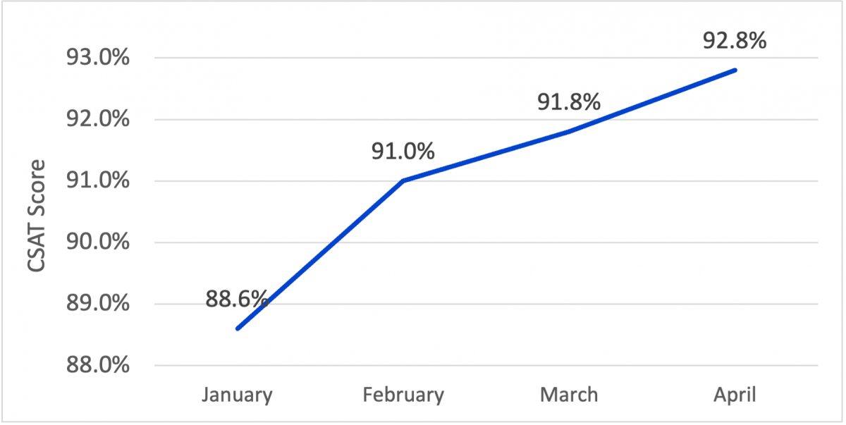 Health Insurance Call Center Improves CSAT with Vistio and AgentHub